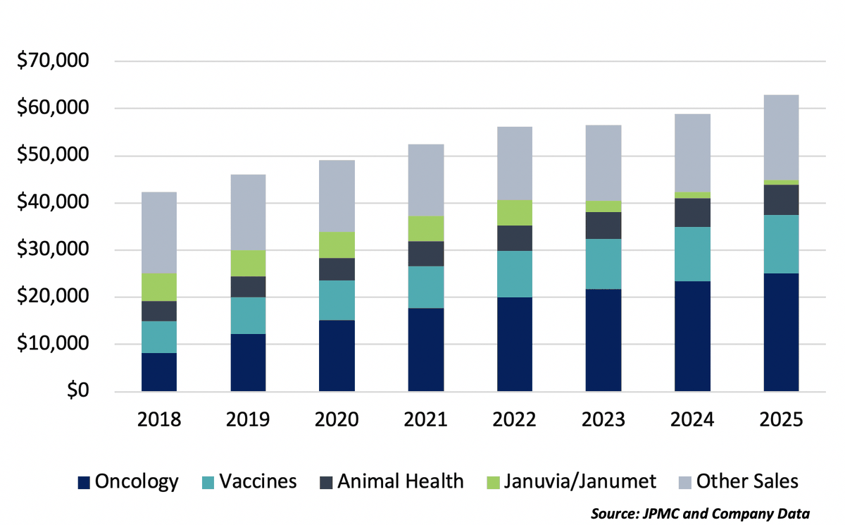 Merck $MRK is a drug manufacturer with a best-selling cancer drug ...