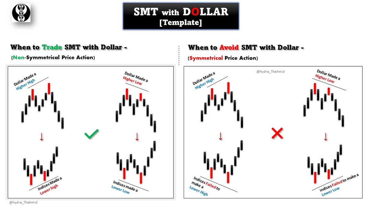💎"SMT"-Smart Money Technique with [Dollar] 1.When to trade SMT with Dollar ? 2.When to avoid SMT ...