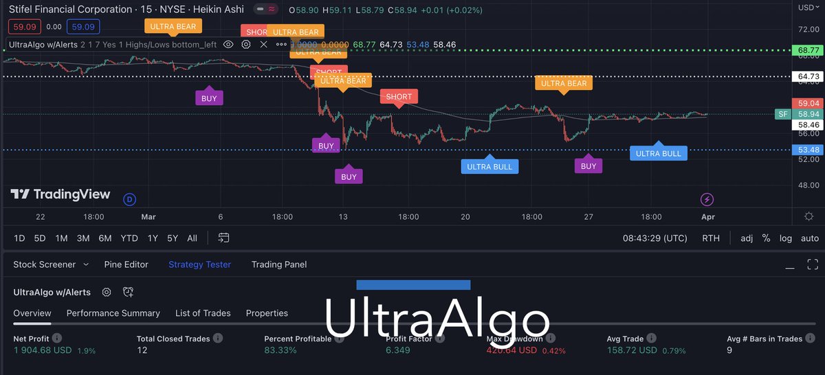 $SF Awaiting Buy Signal based off 12 signals $1,904 net profit 6.34 profit factor 83% win rate ...