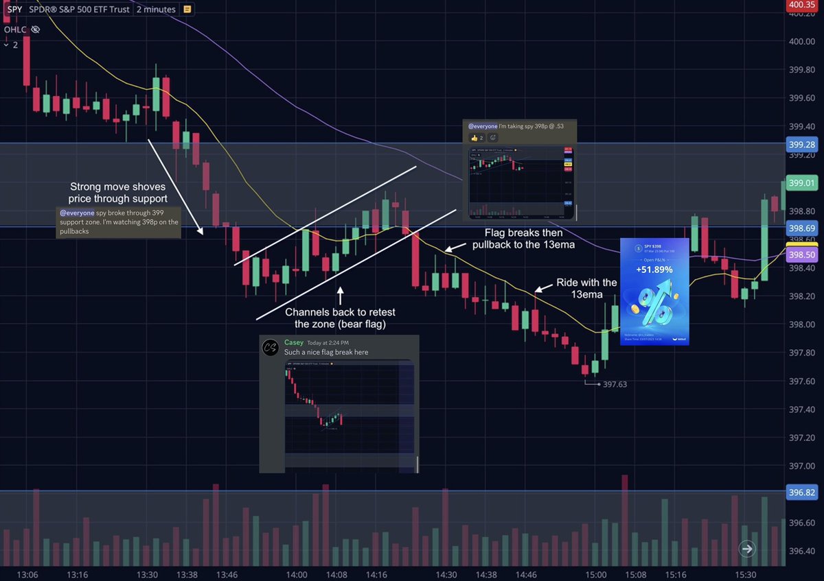 $SPY Monday we begin A+ April! 🔥 I could not be more fired up to get it ...