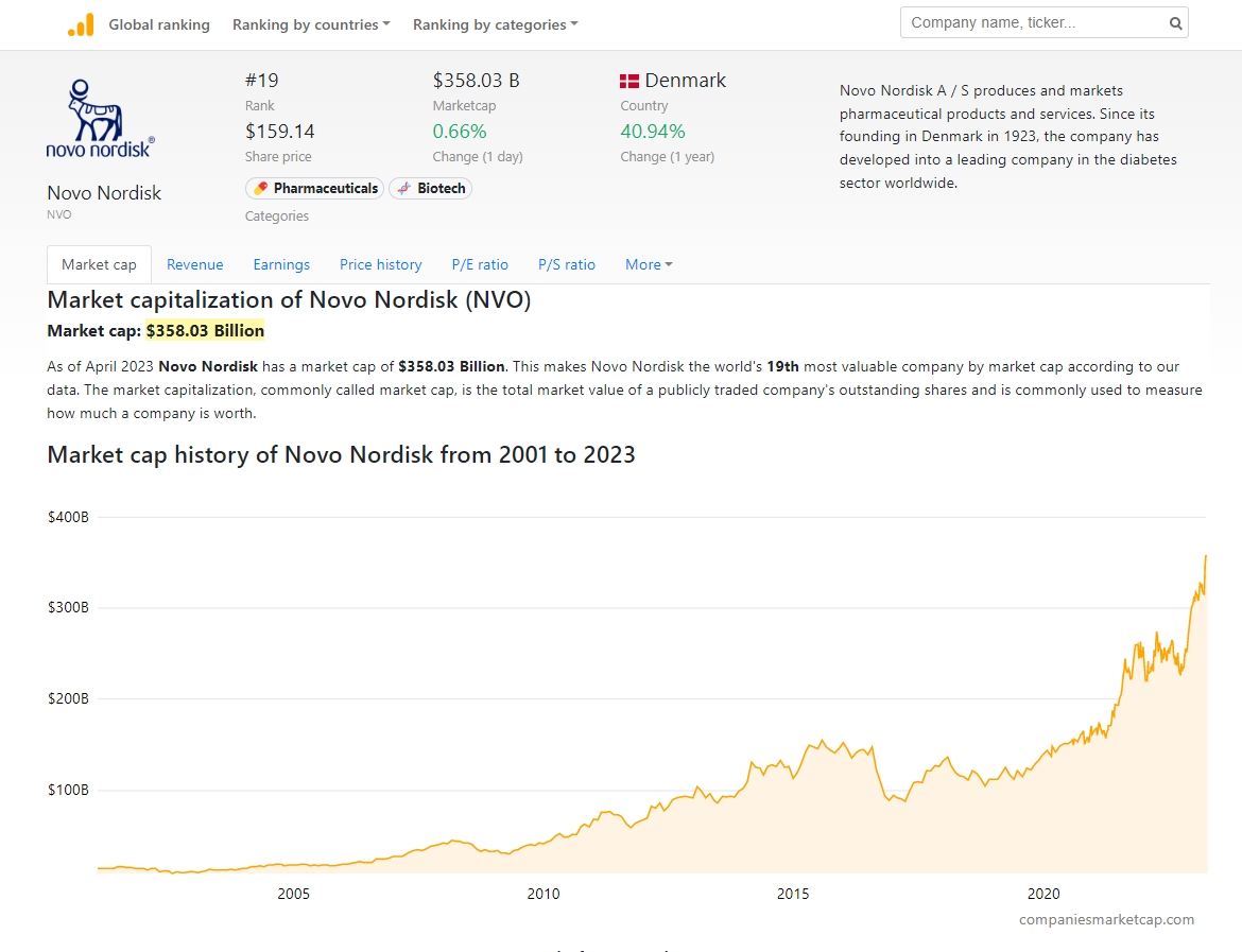 世界四季報 on Twitter: "時価総額で製薬世界トップのノボノルディスク、糖尿病集中でROE7割超 - 日本経済新聞 https://nikkei.com/article ...