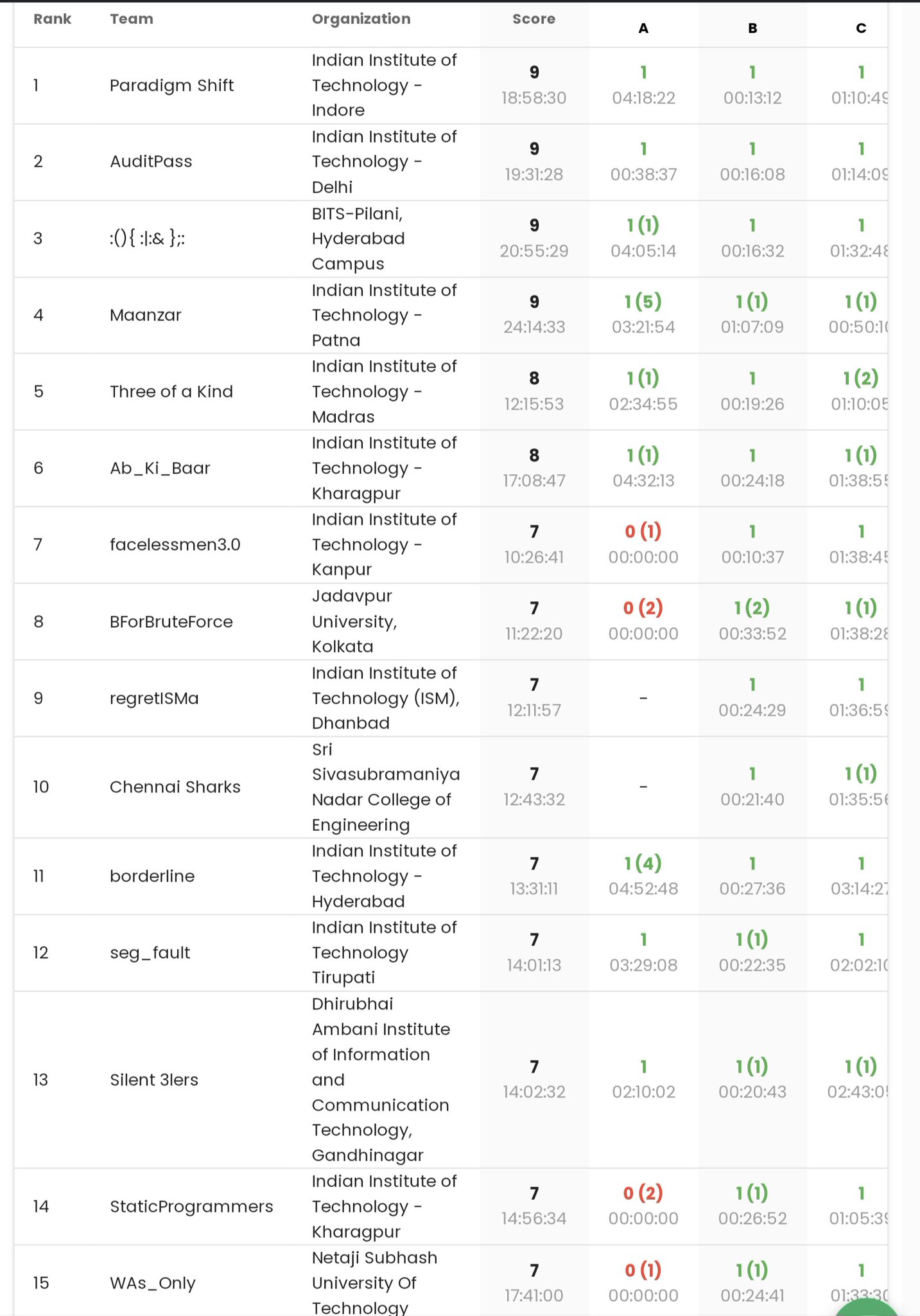 CodeDrills on Twitter: "The ICPC Amritapuri 2022 Regional Round results are out with a total ...