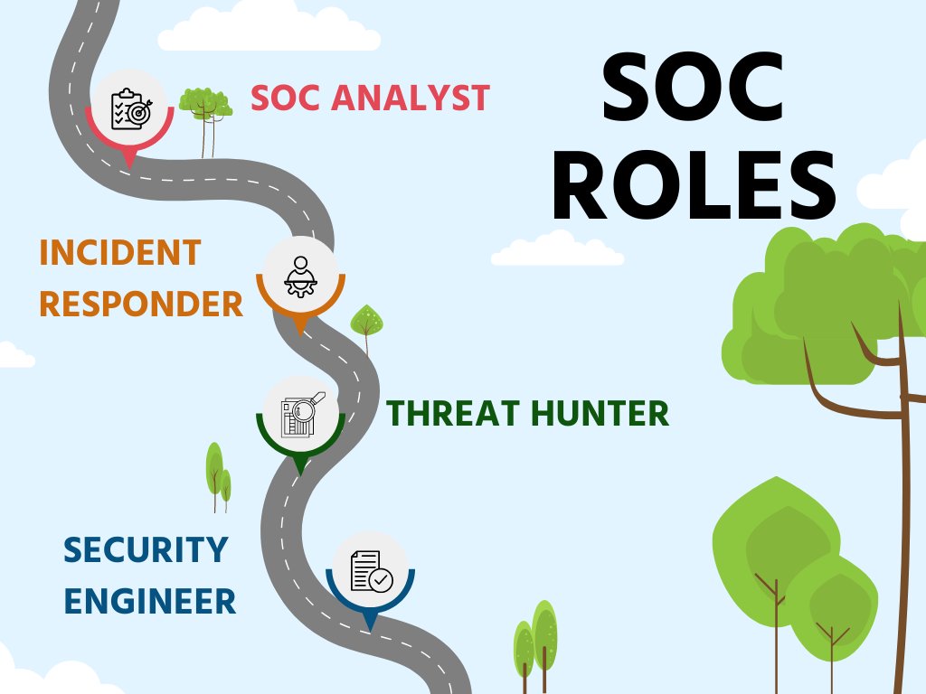 🧵(1/7) SOC Roles for beginners We prepared a thread about common SOC ...