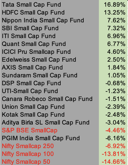 "Small-cap Active Funds vs Small-cap Indices" Thread 1 year returns All ...