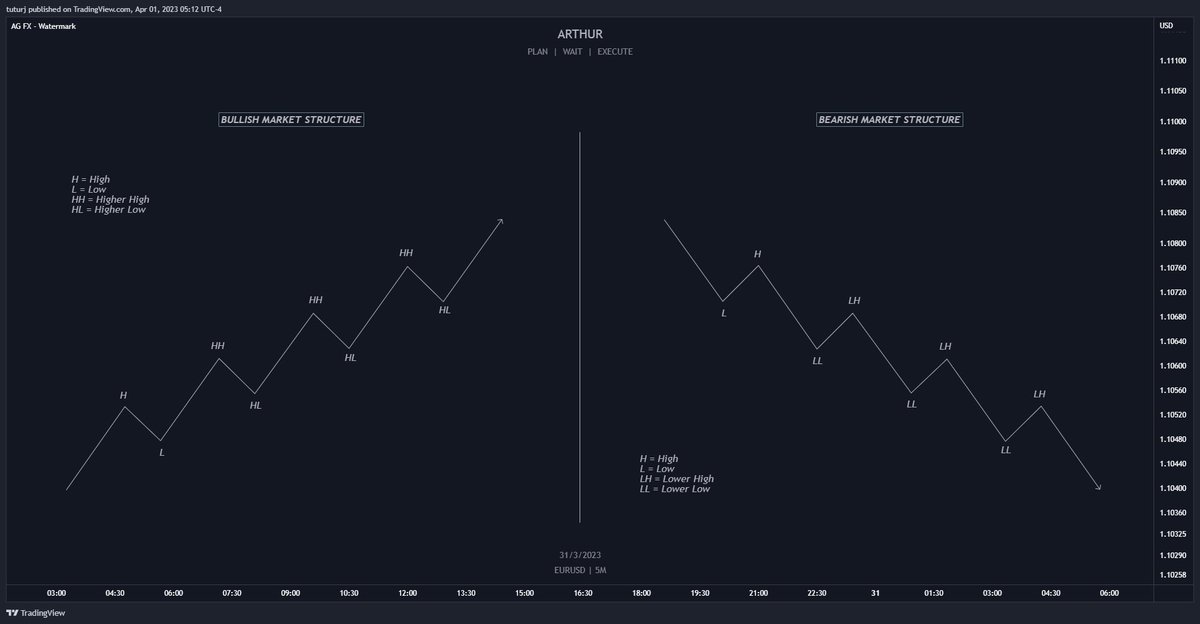 🧵Market Structure : a #thread🧵( 0/10 ) What is Market Structure What ...