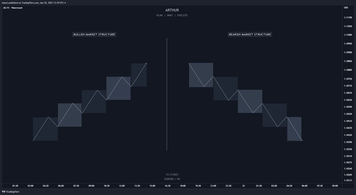 🧵Market Structure : a #thread🧵( 0/10 ) What is Market Structure What ...