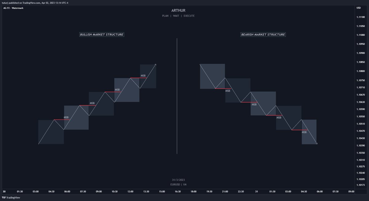 🧵Market Structure : a #thread🧵( 0/10 ) What is Market Structure What are MSS and MSB How to find ...