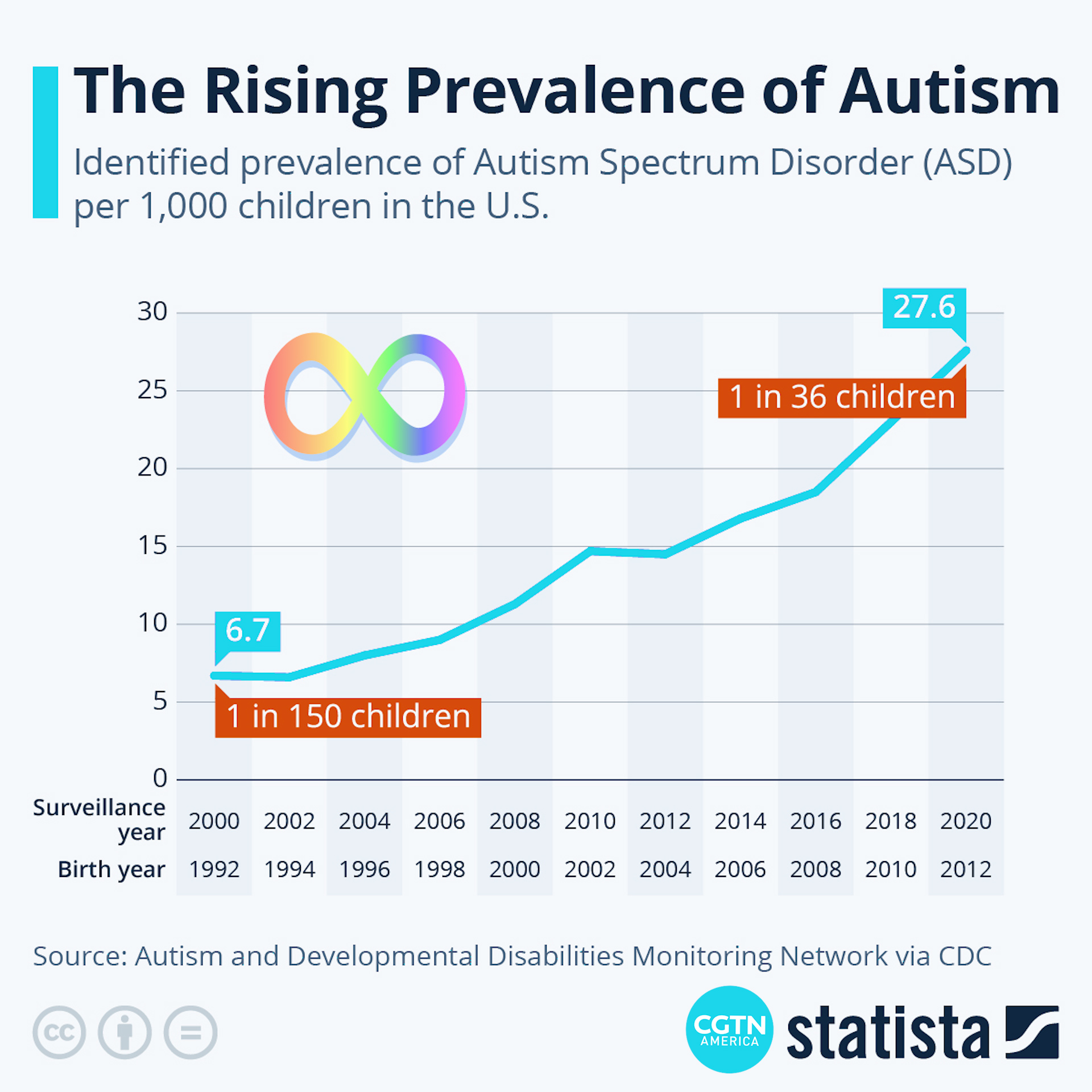 Prevalence Of Autism