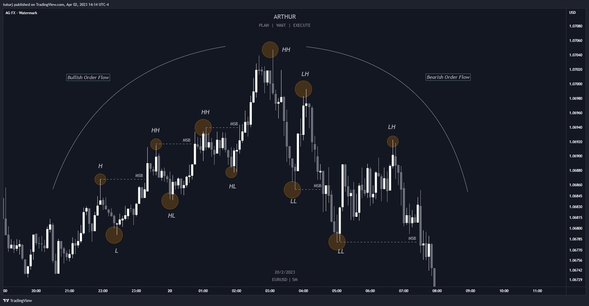 🧵Market Structure : a #thread🧵( 0/10 ) What is Market Structure What ...