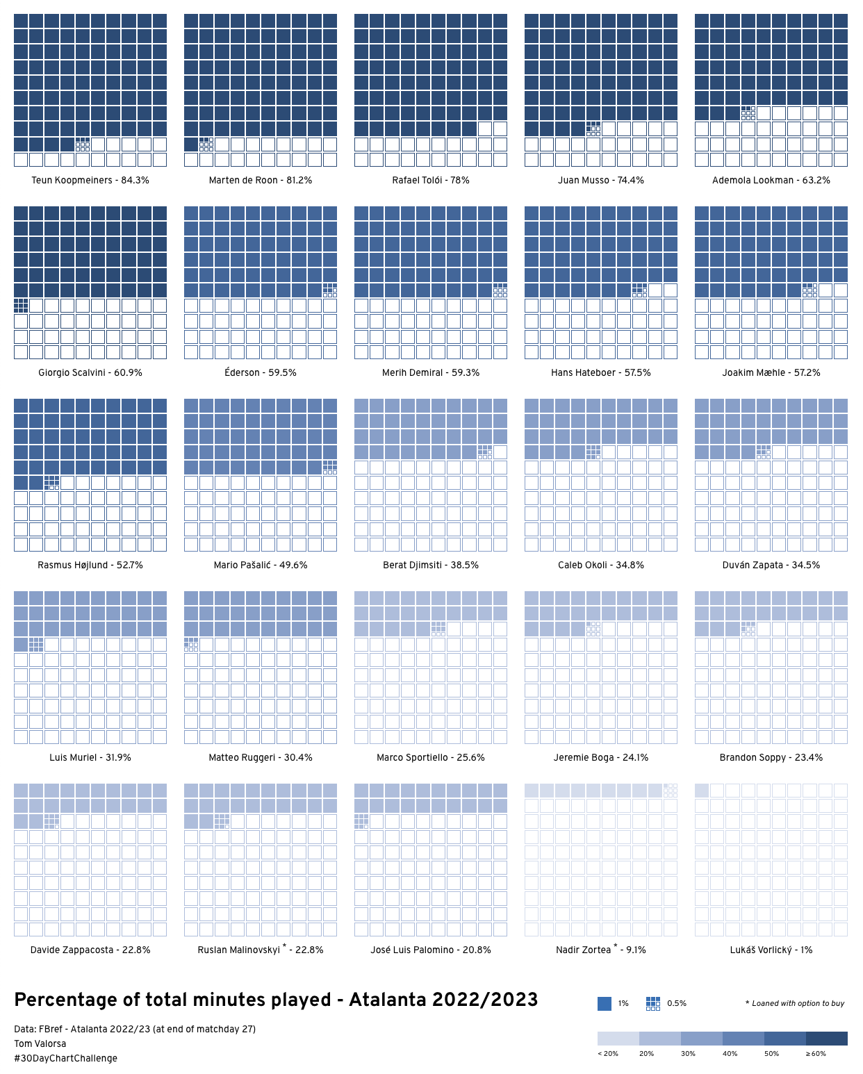 Tom Valorsa on Twitter: "Day 2 - waffle Small multiple waffles showing the percentage of total ...