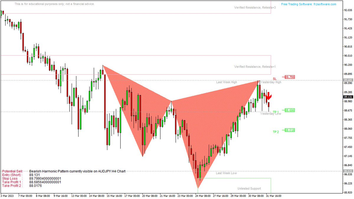 Bearish Harmonic Pattern currently visible on AUDJPY H4 Chart. Get Our ...