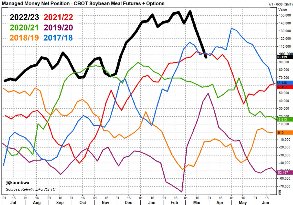 Karen Braun on Twitter: "Managed money, week ended March 28, disaggregated CBOT futures ...