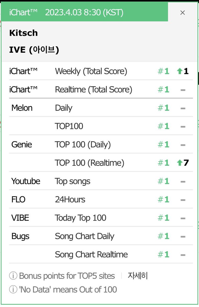 Kpop Charts JAPAN on Twitter: "IVE『Kitsch』2023年曲初のPerfect All-Kill達成🎉 2作連続は昨年の(G)I-DLE以来🔥"