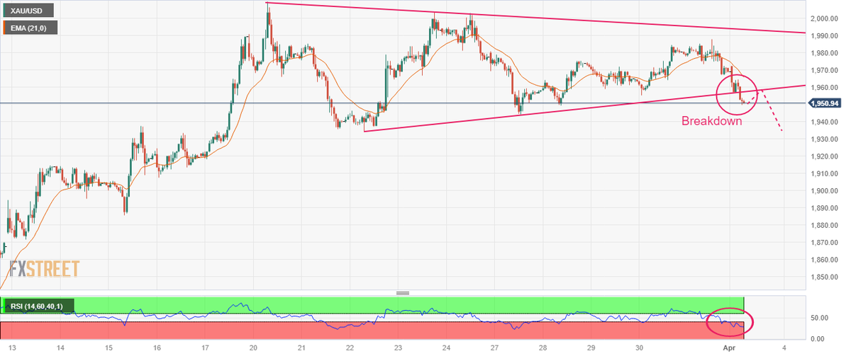 FXStreet News on Twitter: "Gold Price Forecast: XAU/USD sets for a breakdown below $1,950 as USD ...