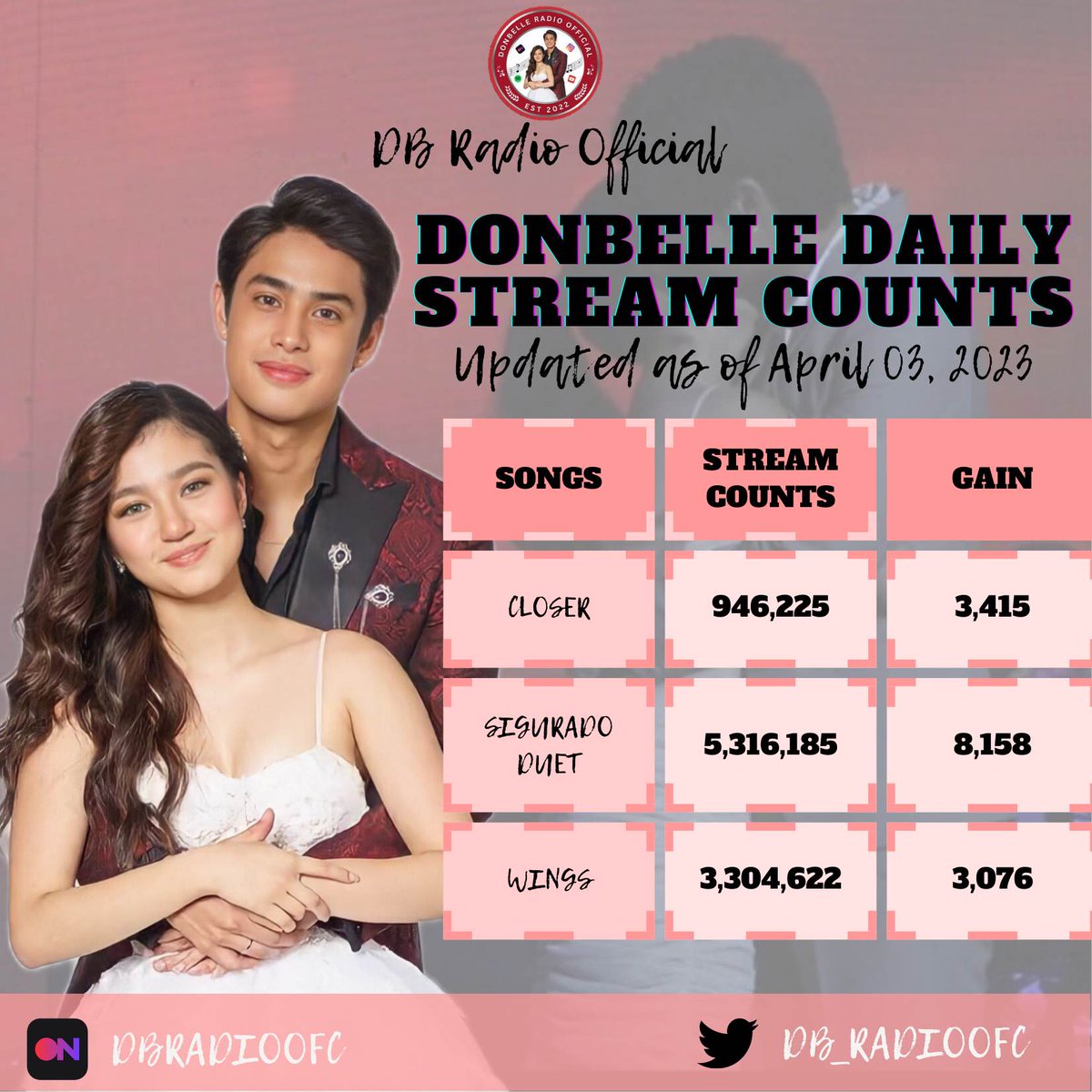 DB Radio OFFICIAL on Twitter: "DonBelle Daily Spotify Stream Counts for CLOSER, SIGURADO - DUET ...