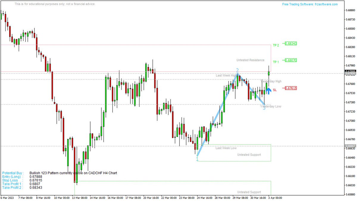 Bullish 123 Pattern currently visible on CADCHF H4 Chart. Get Our ...