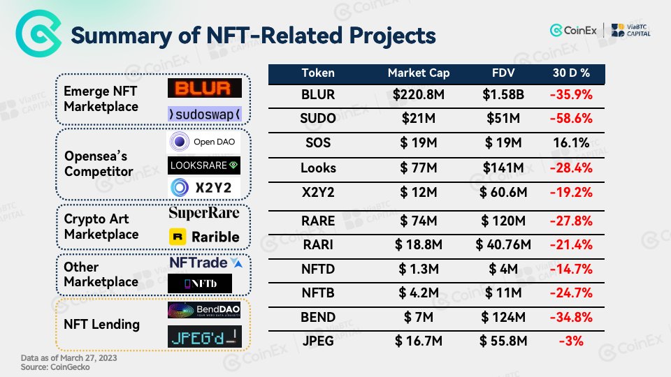 BotCoins on Twitter: "RT @coinexcom: 5、👉NFT-FI On October 19, 2022, Blur launched its NFT ...