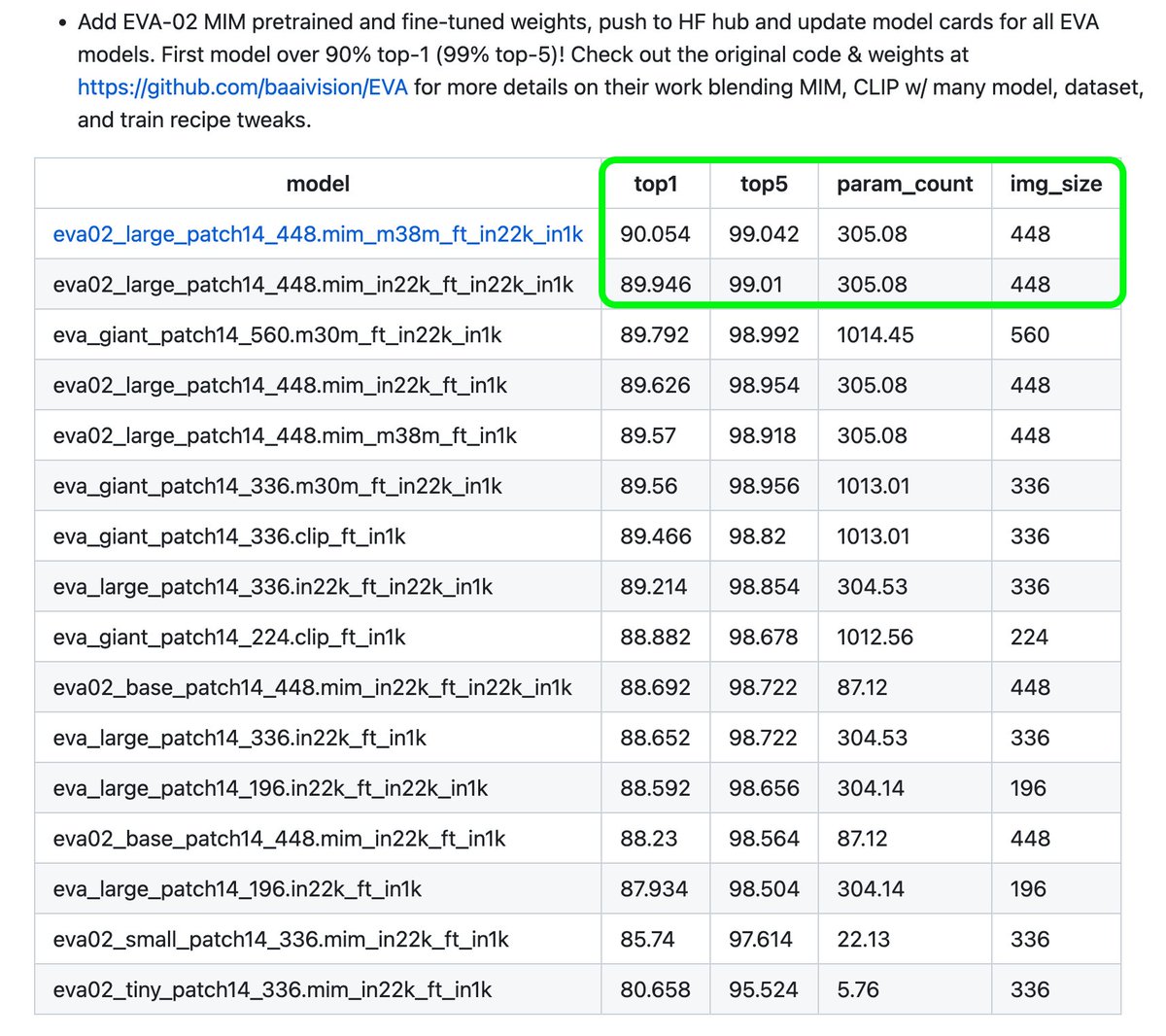 Daniel Bourke on Twitter: "New open-source 90%+ top-1 accuracy vision models! 99% top-5 on ...