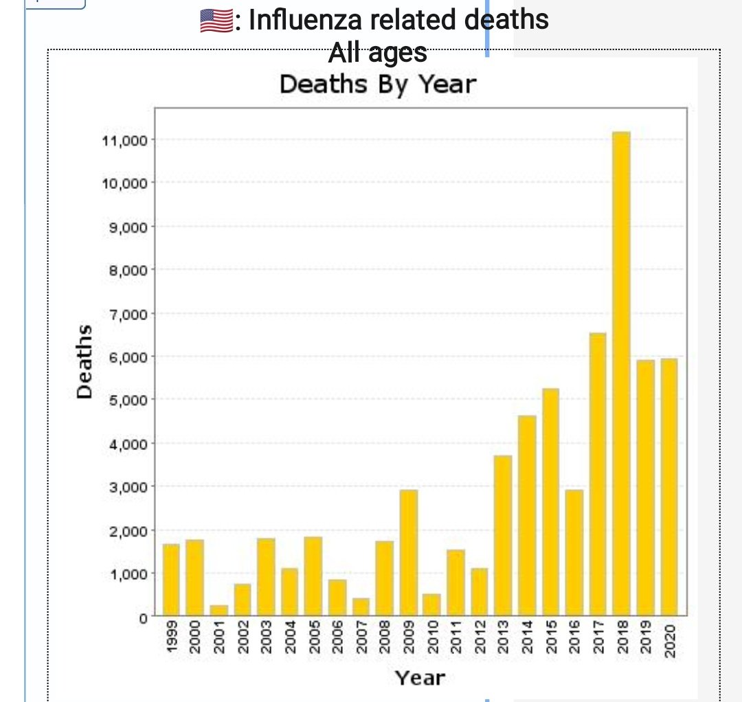 Influenza vaccination rates are higher this decade than a decade ago ...