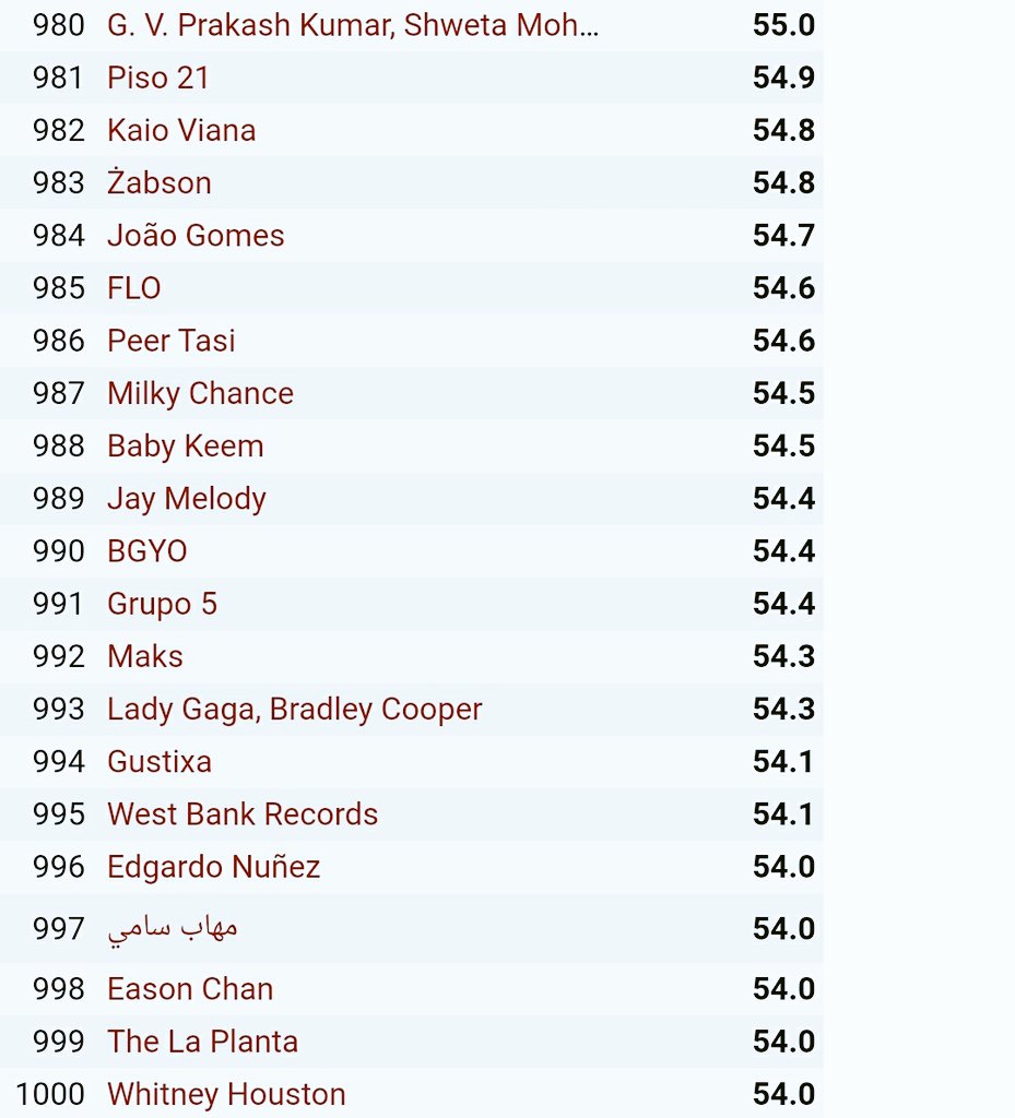 BGYO COMMUNE on Twitter: "#BGYO @bgyo_ph returns at #990 in the Top 1000 Global Digital Artists ...