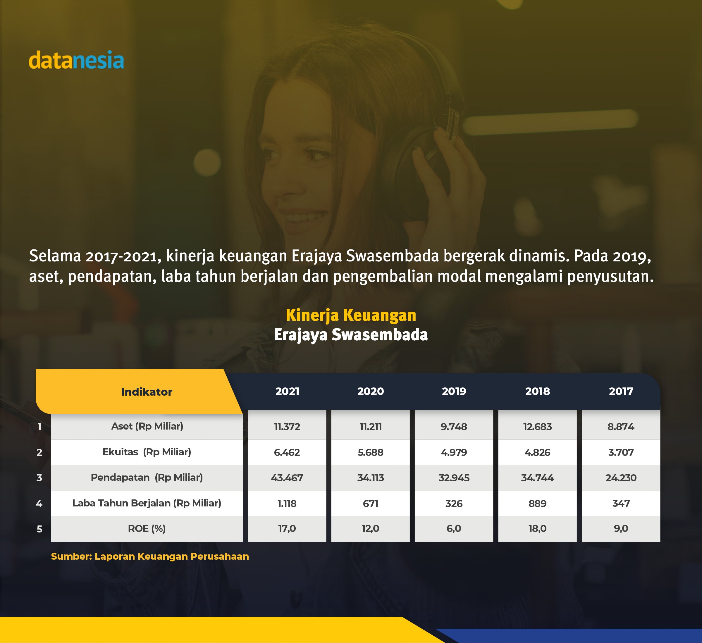 Datanesia.ID on Twitter: "Saat ini, Erajaya Group telah memiliki 11 anak perusahaan, 1.218 gerai ...