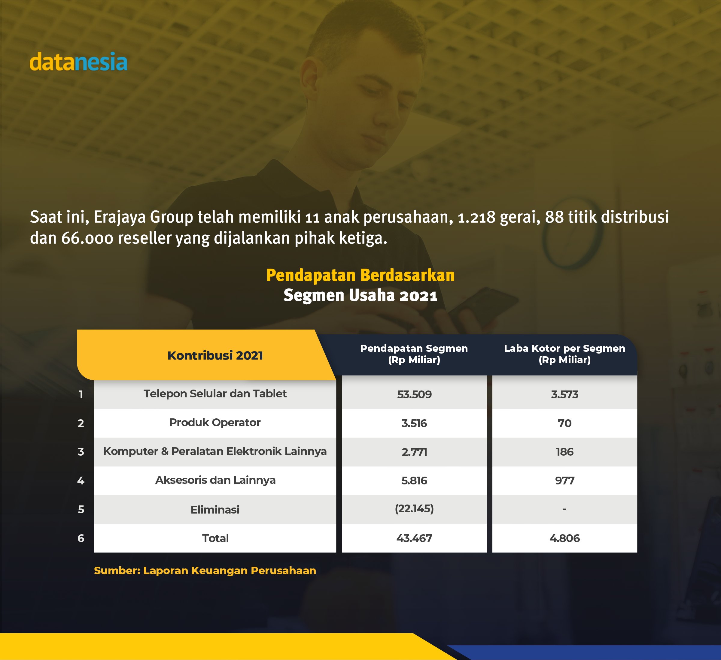 Datanesia.ID on Twitter: "Saat ini, Erajaya Group telah memiliki 11 anak perusahaan, 1.218 gerai ...