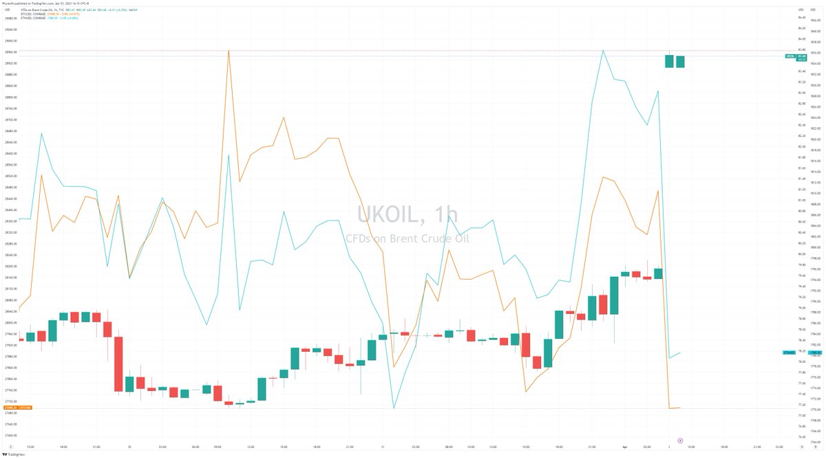 Phyrex on Twitter: "非常抱歉，视频里犯了一个错误，WTI和布伦特价格的对比是不正确的，WTI早盘在北京时间早晨6点就开盘了，而布伦特要到北京时间下午13点才会开盘，所以视频 ...