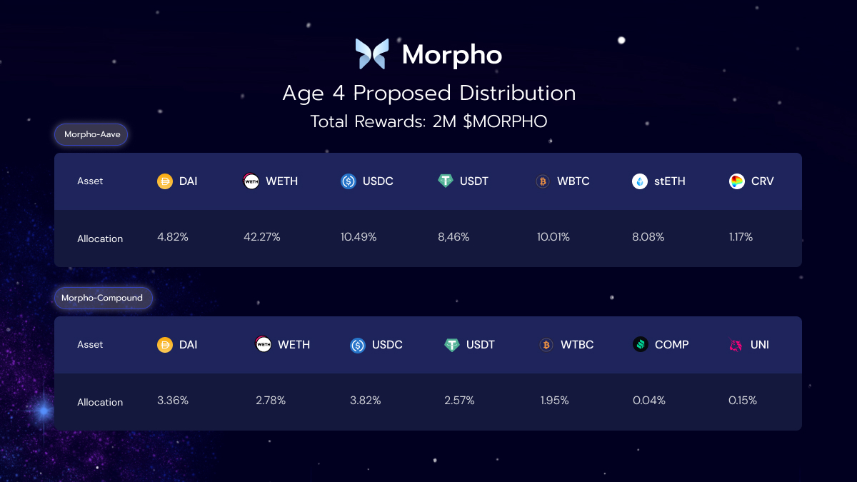 Morpho Labs 🦋 on Twitter: "The vote to adjust Morpho's rewards scheme has passed and will come ...