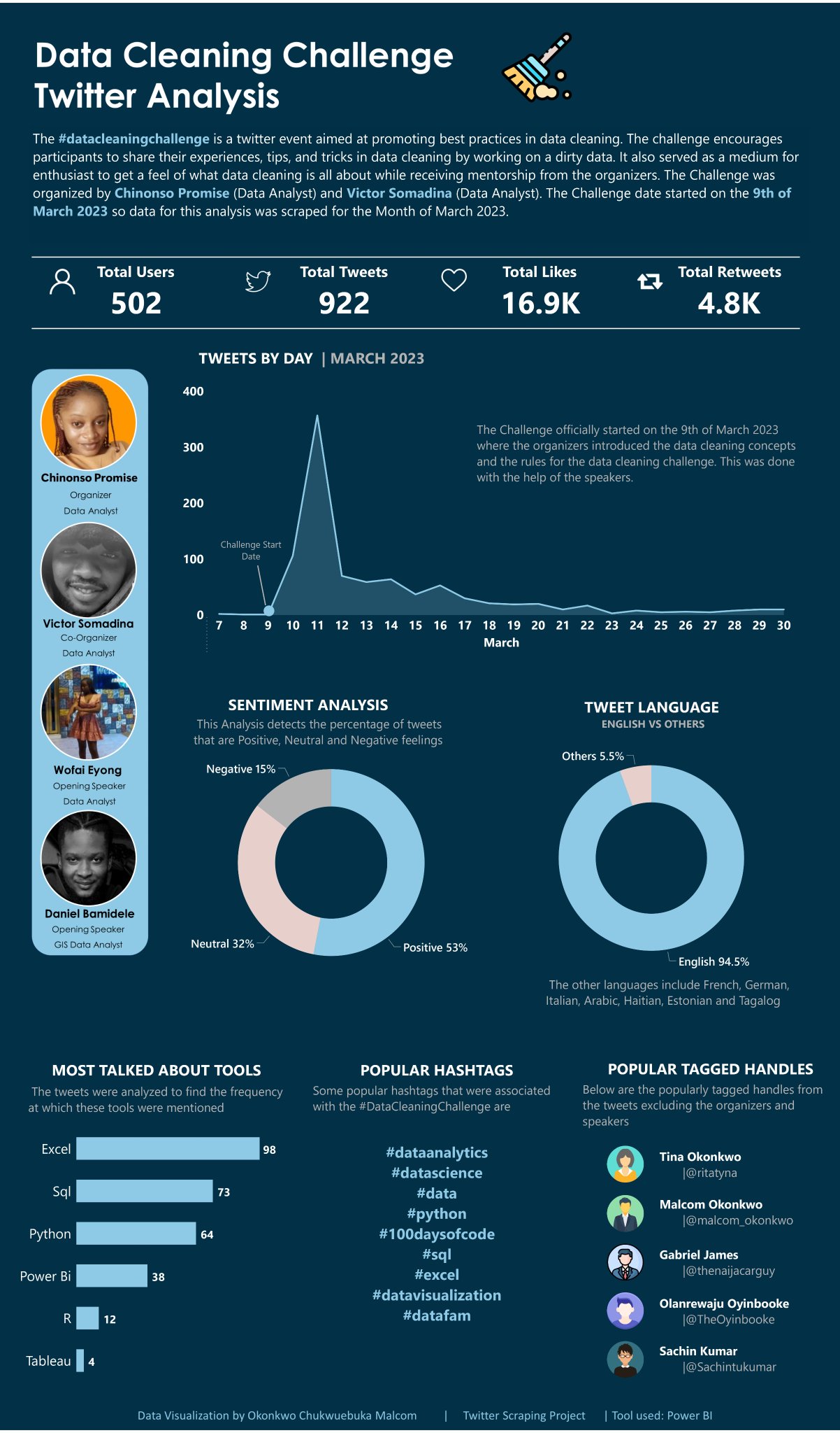 Malcom Okonkwo on Twitter: "Social Media Analytics: The Data Cleaning Challenge I analyzed ...