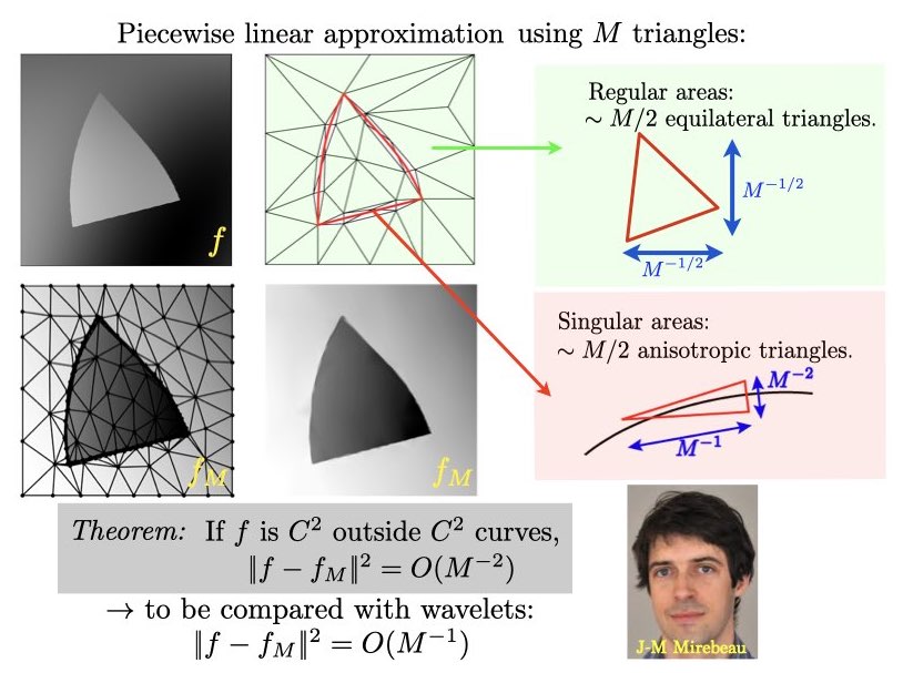 Gabriel Peyré on Twitter: "Approximation using triangulations performs optimal compression of ...