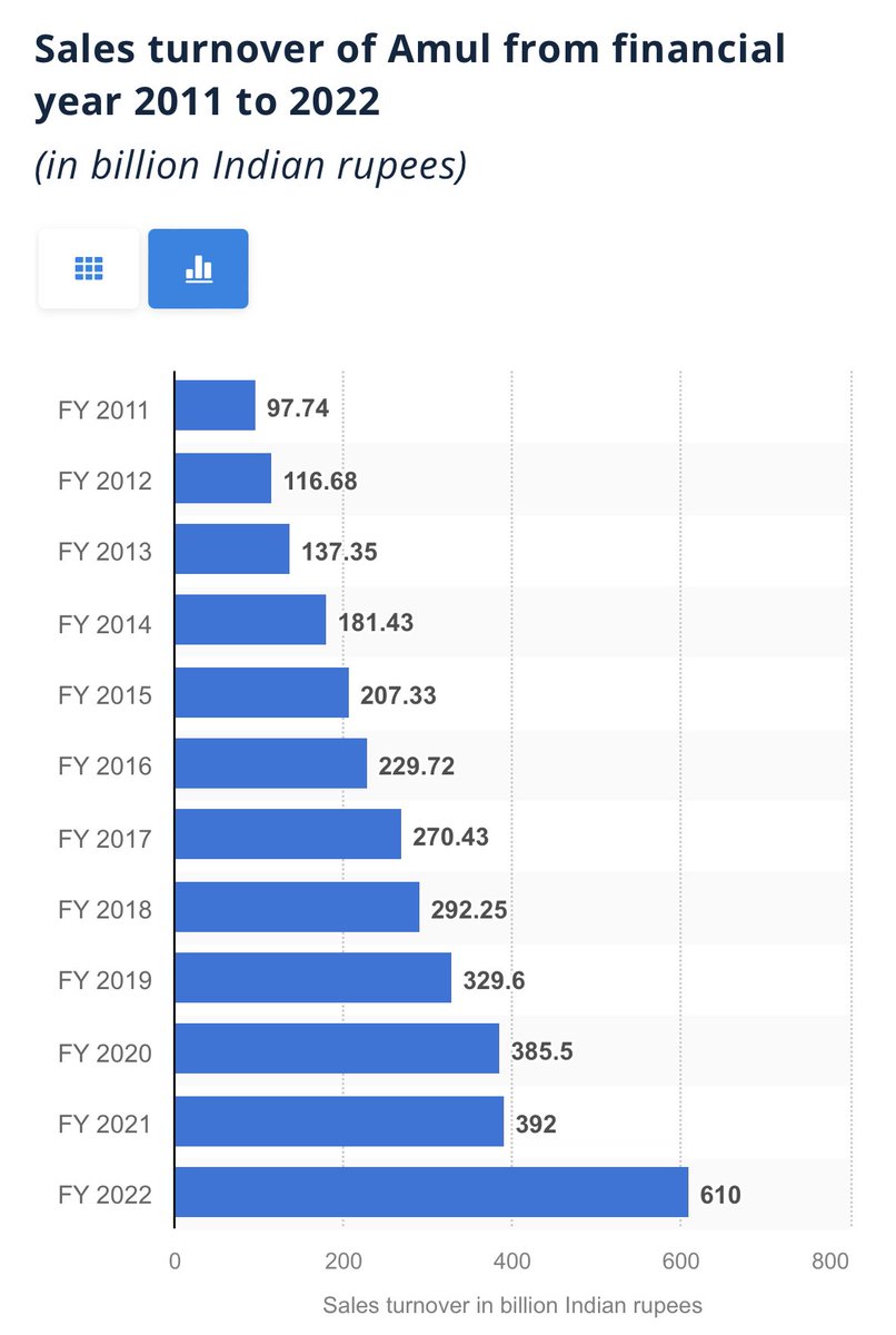 🚨 Amul Group’s Turnover Crossed Whopping ₹72,000 Core in Financial Year ...