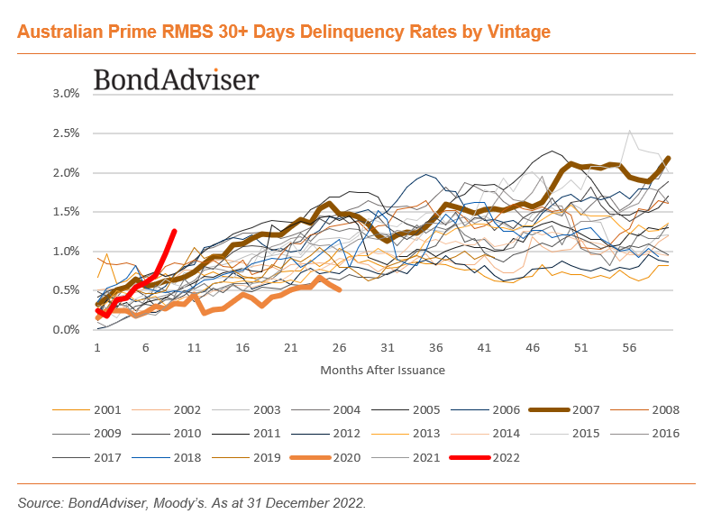 Charlie Callan on Twitter: "2022 vintage of Prime RMBS delinquencies in Australia is sticking ...