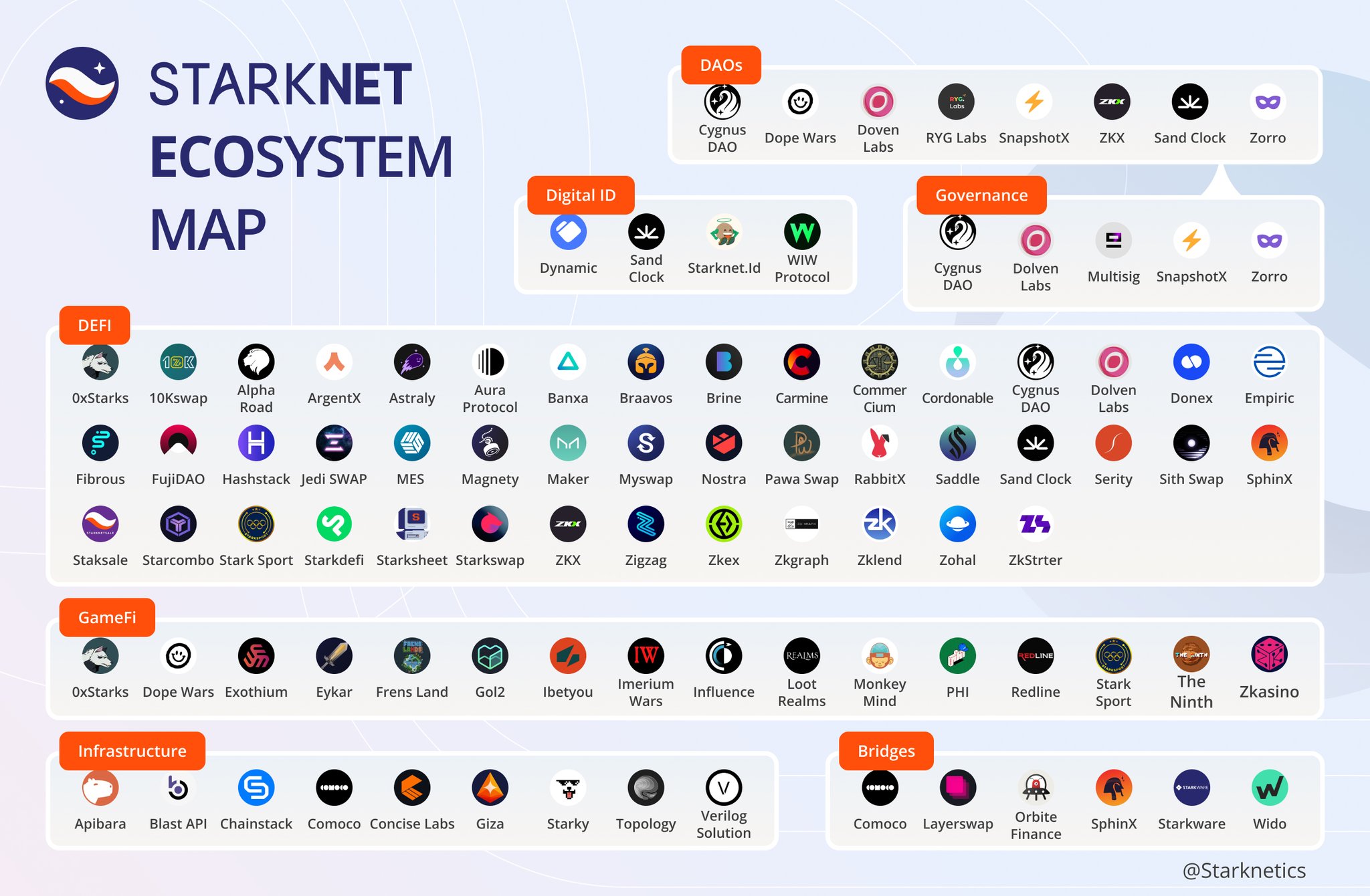 Starknetics on Twitter: "🔥Starknet Ecosystem Map🔥 We have created the first version of The ...