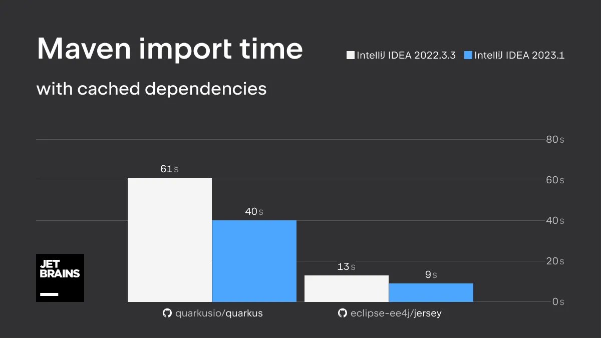 Jetbrains Intellij Idea On Twitter In Intellij Idea 2023 1 We Ve Notably Improved The Ide S