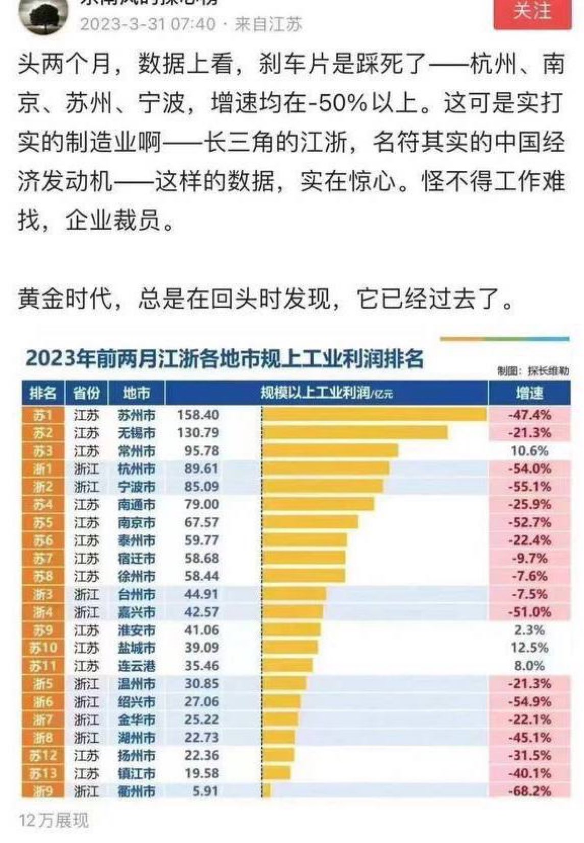大雄的微笑 On Twitter 2023年头两个月，数据上看，刹车片是踩死了。 杭州、南京、苏州、宁波，增速均在 50 以上。这可是
