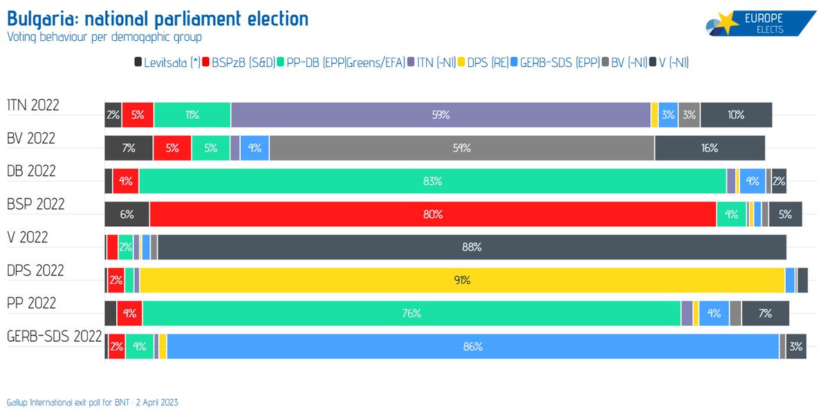 Europe Elects on Twitter: "Bulgaria: Gallup International exit poll shows that the 2022 DPS (RE ...