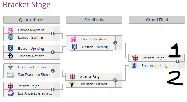 Bad Pachimari on Twitter: "Most reasonable PRO-AM bracket. Overwatch League. https://t.co ...