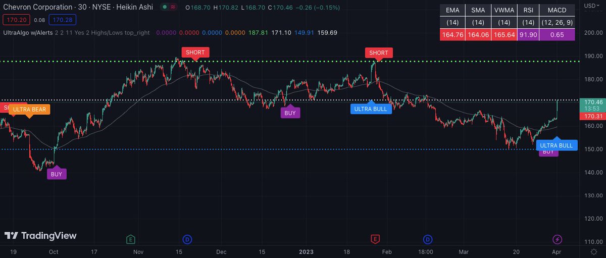 $CVX Awaiting Short Signal based off 45 signals on the 30-min chart. Free Trial at https://t.co ...