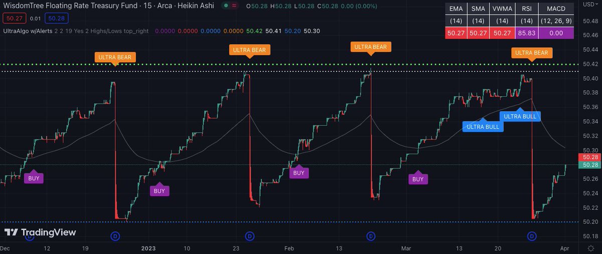 $USFR Awaiting Buy Signal based off 15 signals on the 30-min chart. Free trial at https://t.co ...