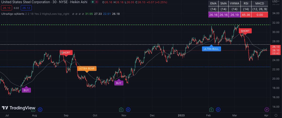 $X Awaiting Buy Signal based off 22 signals on the 30-min chart. Free trial at https://t.co ...