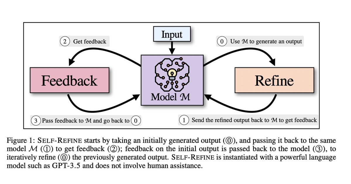 A simple yet powerful idea emerging for LLMs: Self-guided refinement 🔬🧐 ...