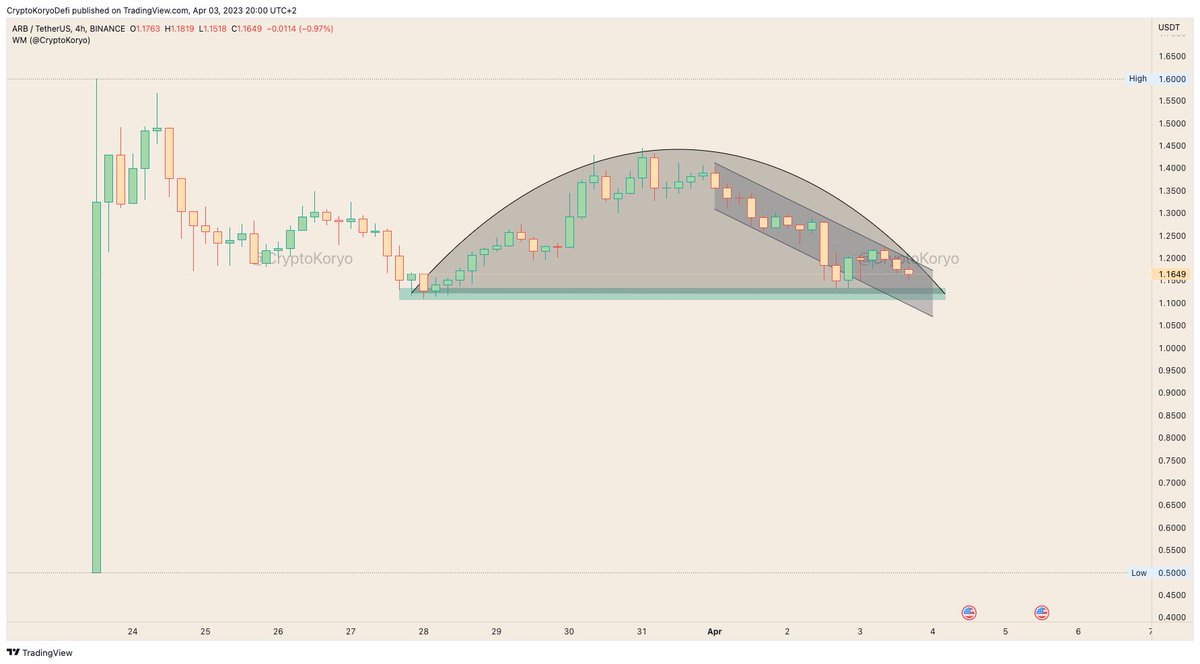 Crypto Koryo on Twitter: "$ARB update Good bounce since my last post. ATH region. Might do a ...