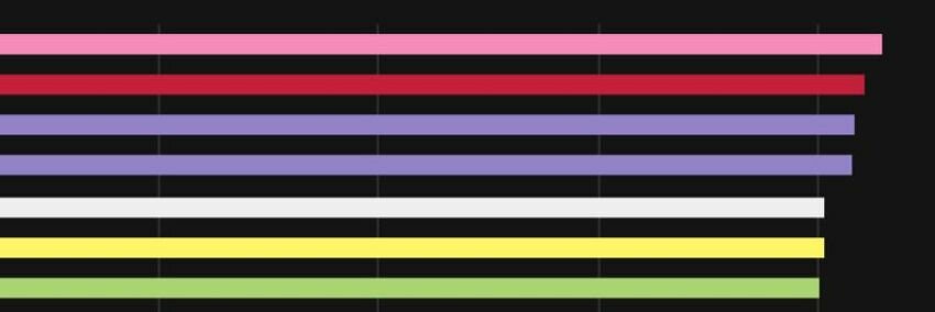 Retribution Paladin is currently top of the DPS charts over every other ...