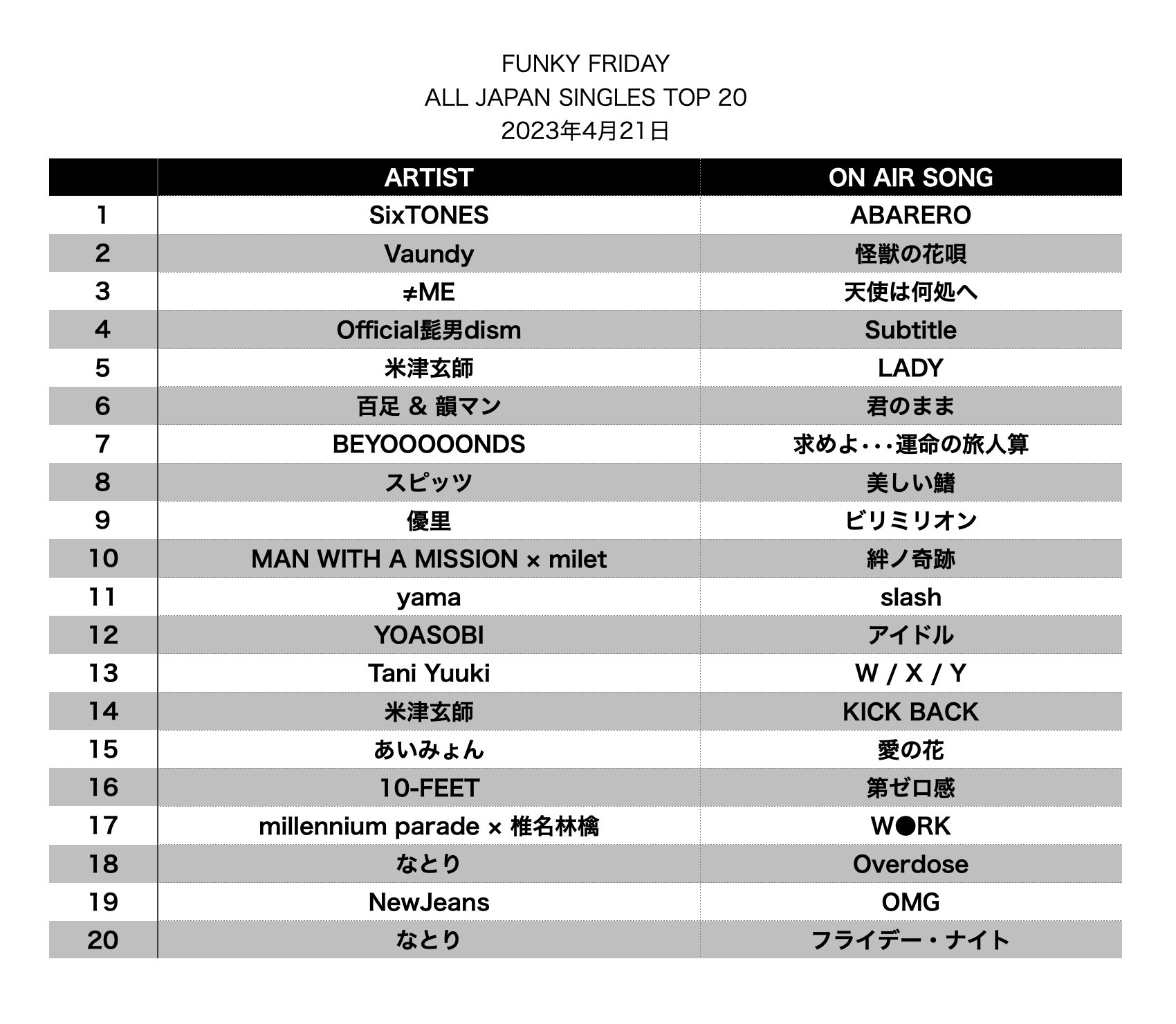 ファンキーフライデー on Twitter: "【ALL JAPAN SINGLES TOP 20】 〜今週の1位〜 SixTONES「ABARERO」 #funkyfriday #nack5 ...