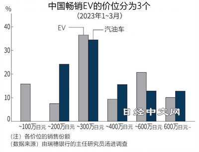 日经中文网 on Twitter: "【中国进入EV普及期，价格大战正酣】https://cn.nikkei.com/china/ccompany/52098-2023-04-18-10-27 ...