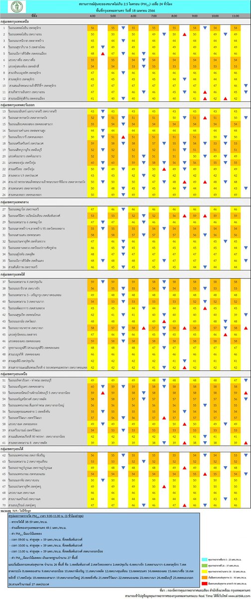 ศูนย์บริการข้อมูลภาครัฐเพื่อประชาชน (GCC1111) on Twitter: "กรุงเทพมหานคร รายงานสถานการณ์ฝุ่น ...