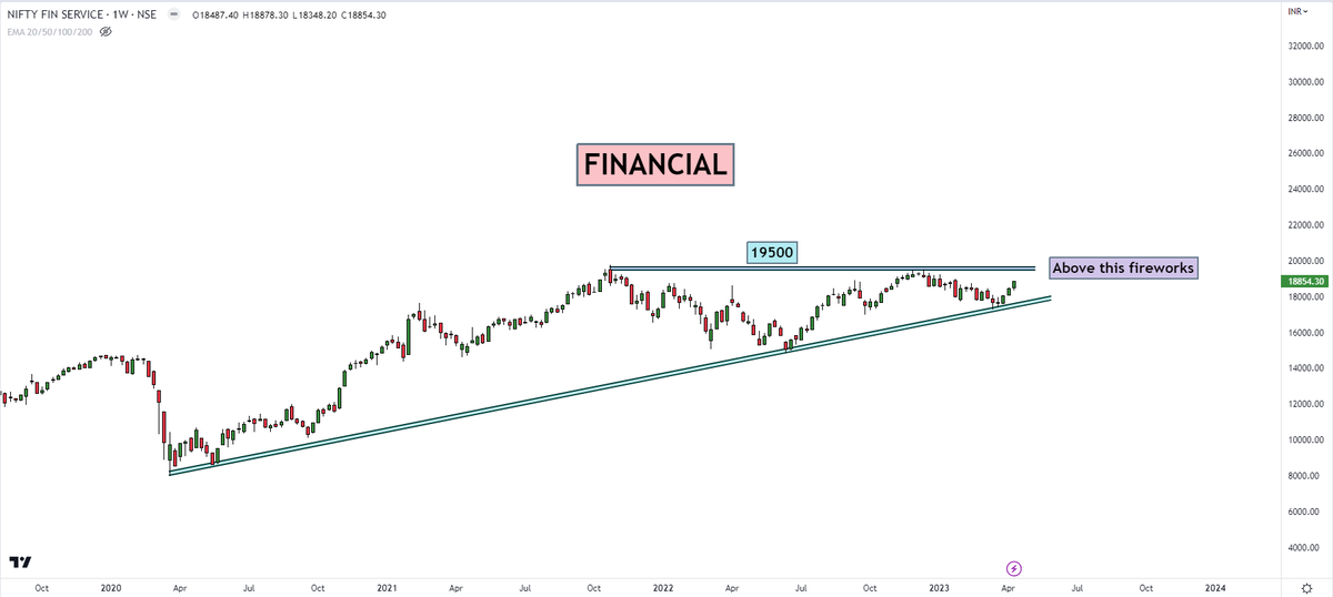 📣 Weekly Index Analysis - #Nifty - #BankNifty - Nifty IT - Fin Nifty ...