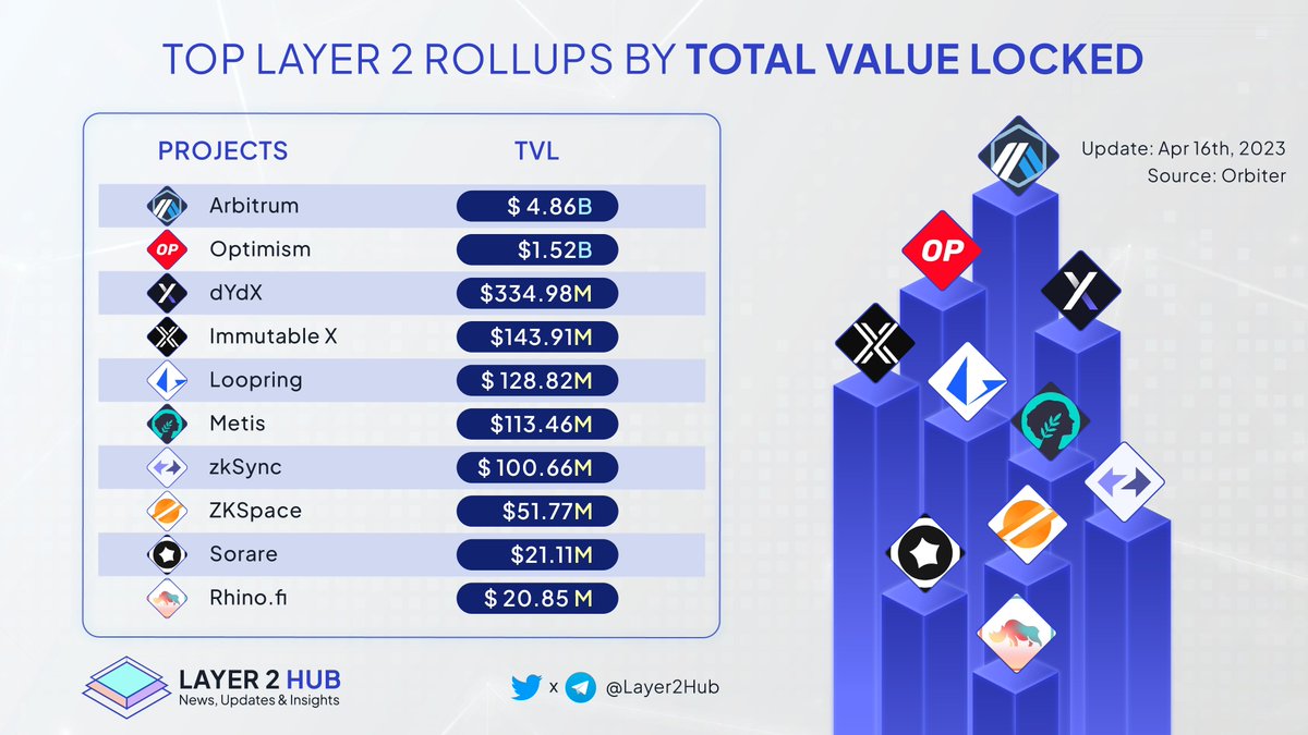 Layer 2 Hub on Twitter: "Top #Layer2 rollups by total value locked 🚀 🥇 $ARB @arbitrum 🥈 $OP ...