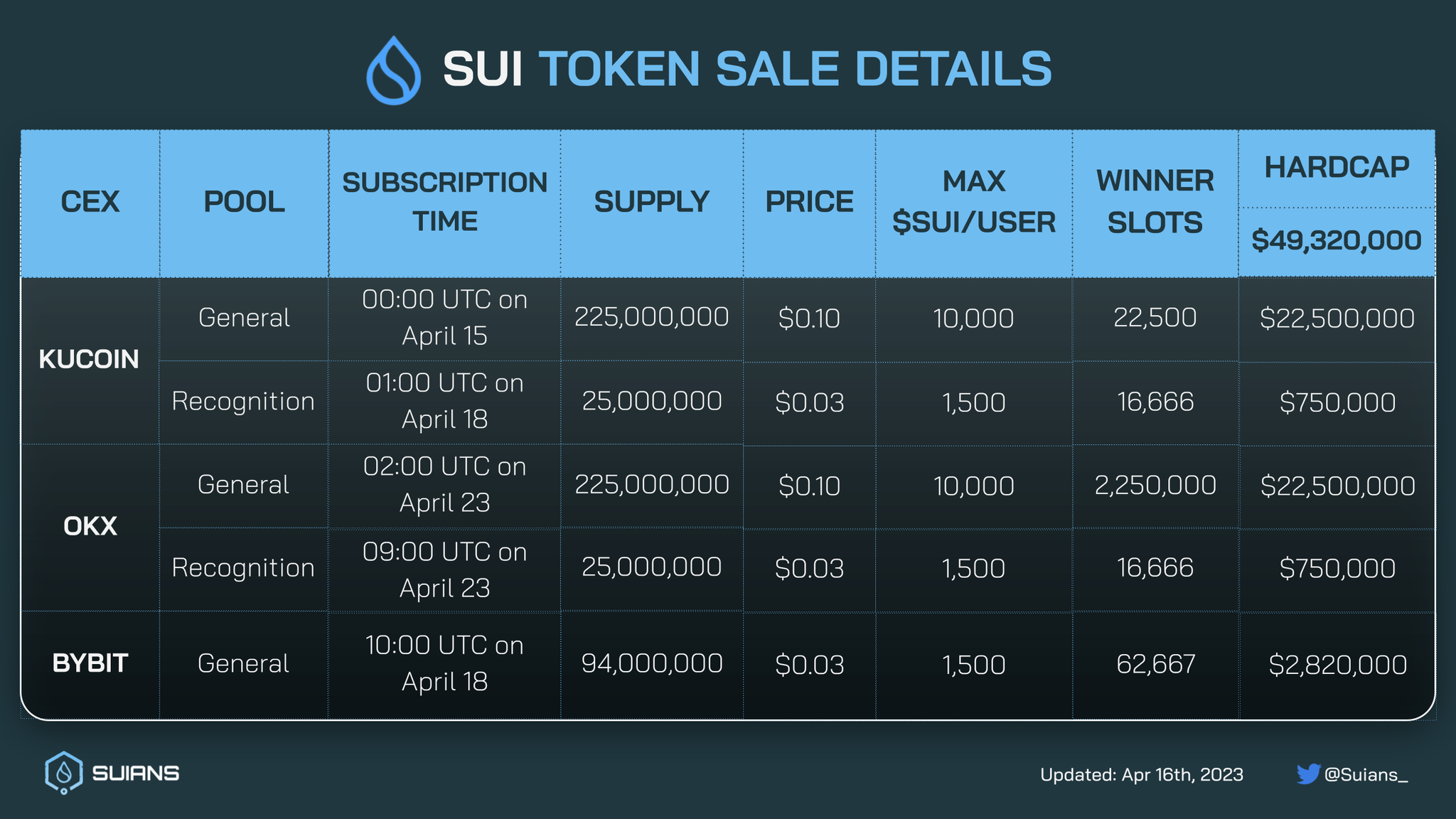 Suians on Twitter: "1/8 $SUI Token Sale Details As announced, $SUI tokens will be available for ...