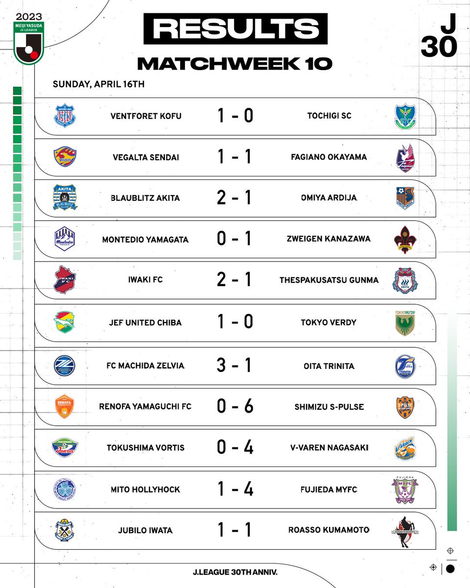 J.LEAGUE Official (English) on Twitter: "32 goals scored in Matchweek 10, Check out all the ...